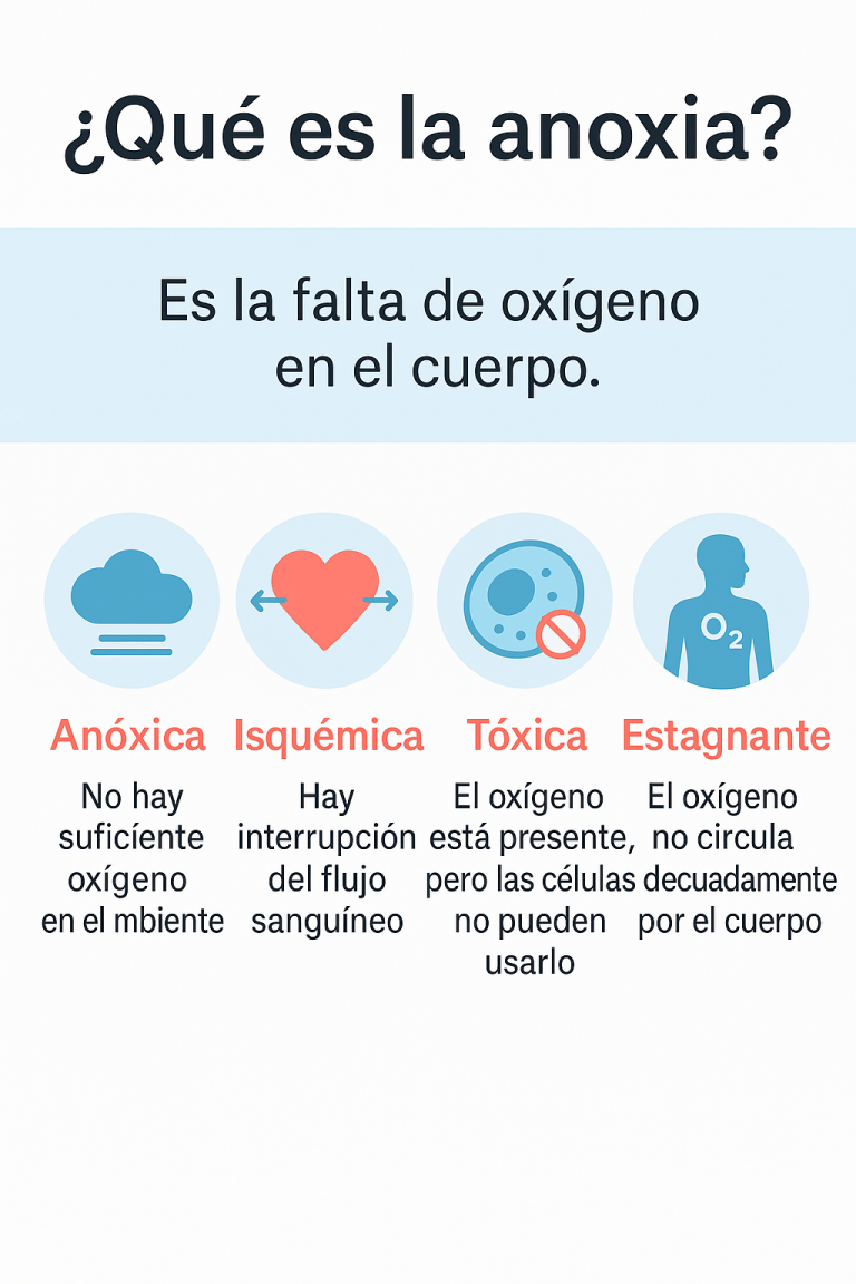 ¿Qué es la anoxia?: causas y consecuencias - NeuroAiD™