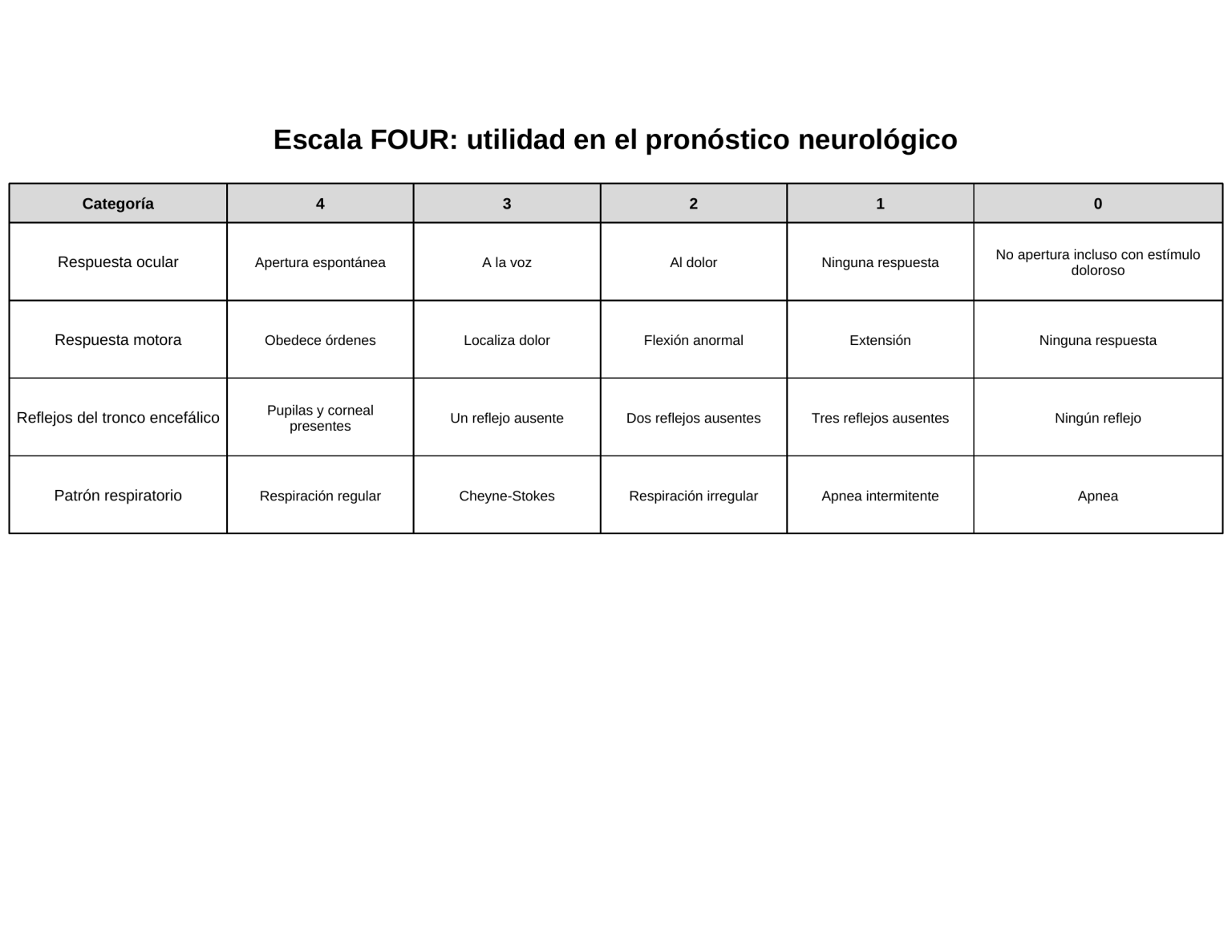 Escala FOUR: utilidad en el pronóstico neurológico - NeuroAiD™