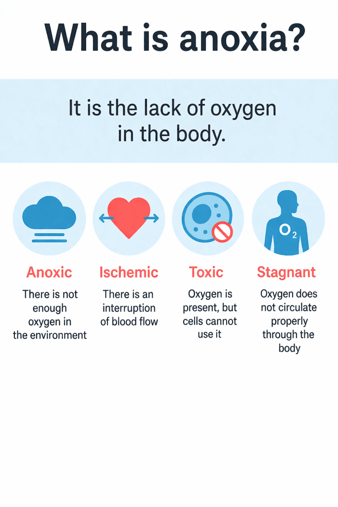 What is anoxia?: causes and consequences - NeuroAiD™